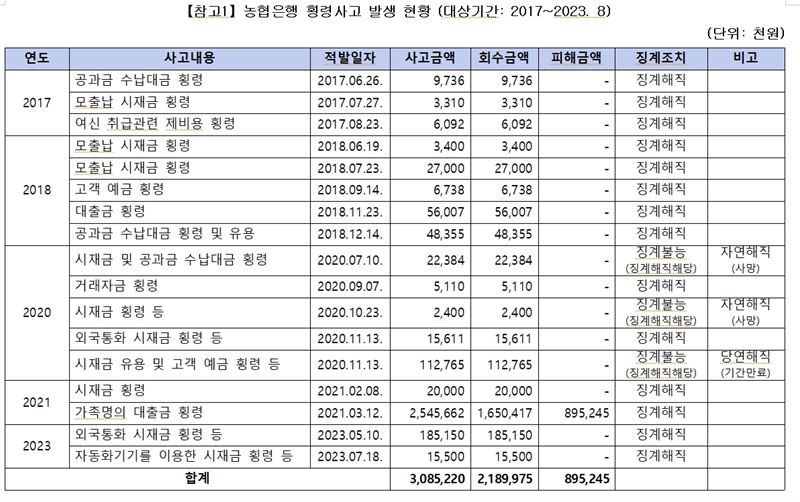 농협은행 횡령사고 올해만 2건…최근 7년간 횡령액 31억 Cnbc News